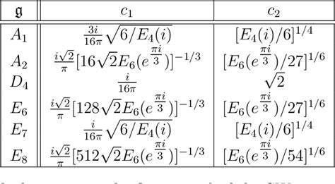 Table 3 From Towards Bootstrapping F Theory Semantic Scholar