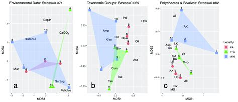 Nonmetric Multidimensional Scaling Nmds Plots For Environmental Data Download Scientific