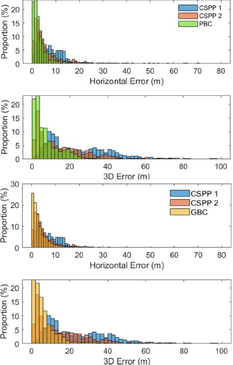 Figure 12 From Resilient Pseudorange Error Prediction And Correction