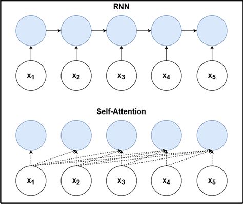 Stock Market Index Prediction Using Transformer Neural Network Models And Frequency