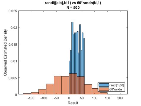 Generating Larger Random Integers Matlab Stack Overflow
