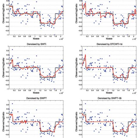 Example Of Wavelet Denoising Results Example Of Wavelet Denoising Download Scientific Diagram