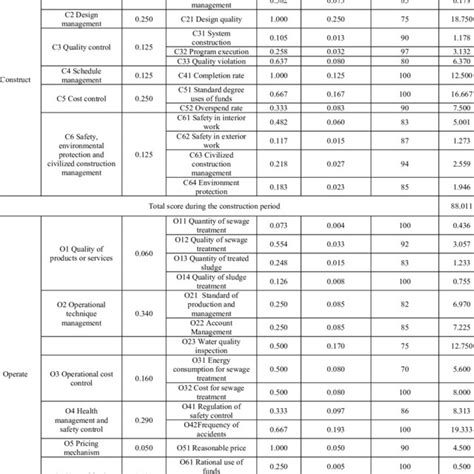 3 Performance Evaluation Indicators And Results Of The Xx Ppp Project
