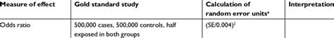 Random Error Units For The Most Frequent Measures Of Effect In