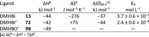 Thermodynamic Data For The Formation Of Chili Complexes From Itc Download Scientific Diagram