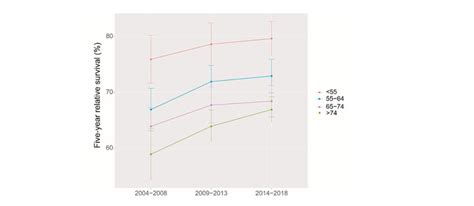 Five Year Relative Survival For Patients With Ovarian Cancer By Age At