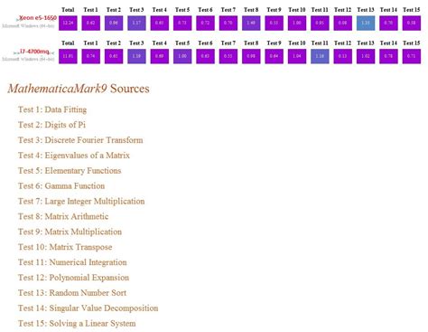 Windows 7 Mathematica Benchmark On Two Different System Super User