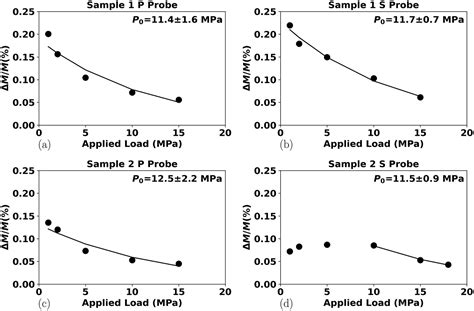 Experimental Monitoring Of Nonlinear Wave Interactions In Crab Orchard