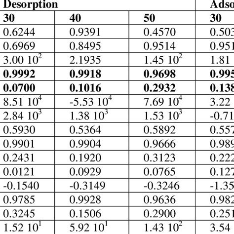 Statistical Parameters For The 5 Mathematical Models Describing The