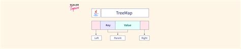 Treemap In Java Scaler Topics