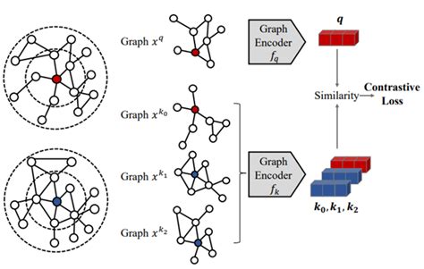 最近特别火的contrastive Learning是什么？ 轻识