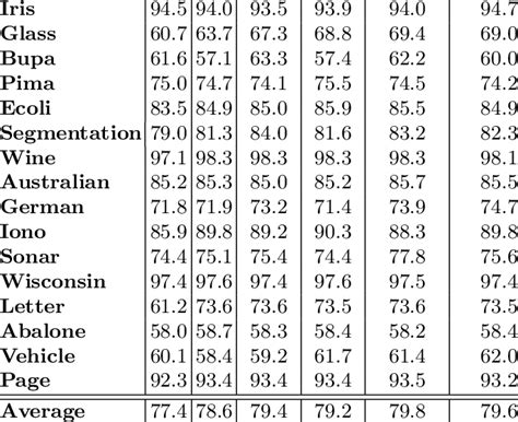 Performance Of Discretization Algorithms On Na¨ıvena¨ıve Bayes The Download Table