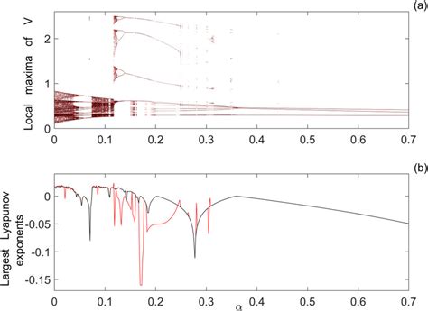 Bifurcation Plot Of V A And Equivalent Lle B Versus α For Download Scientific Diagram