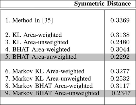 And 10 Present Examples Of The Performance Variation For Different