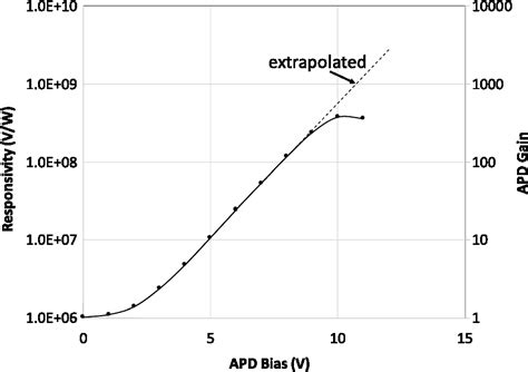 Hgcdte Avalanche Photodiode Array Detectors With Single Photon