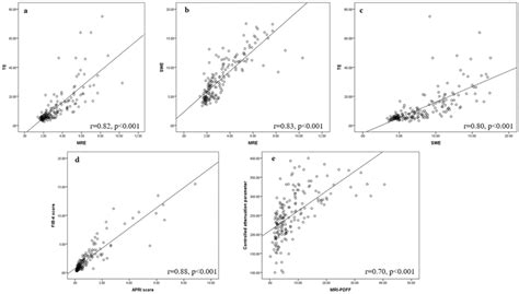 Correlation Fibrosis Markers And Liver Steatosis Among Non Invasive Download Scientific Diagram