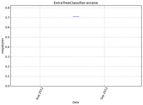 Benchmarks For Tree — Vbench Performance Benchmarks For Scikit Learn