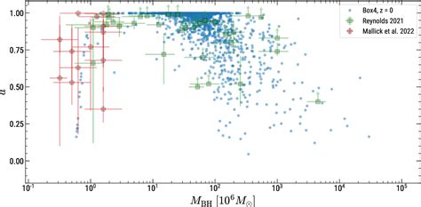 Figure 13 From Supermassive Black Hole Spin Evolution In Cosmological Simulations With