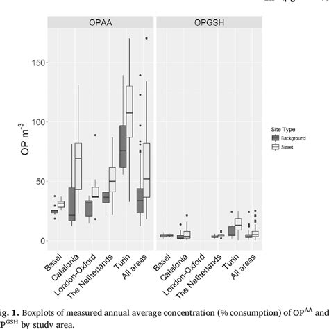 Figure 1 From Land Use Regression Models For The Oxidative Potential Of Fine Particles Pm25