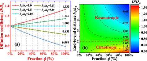 Diffusion Coefficient Ratio D D W As Functions Of The End To End Download Scientific Diagram