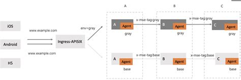 基于ingress apisix网关实现全链路灰度 微服务引擎 mse 阿里云帮助中心