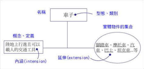 淺論「類別class是什麼？」 Kenmingの鮮思維