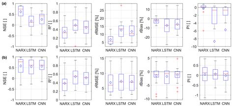 Hess Groundwater Level Forecasting With Artificial Neural Networks A