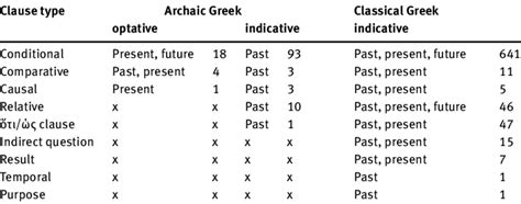 Cf Mood Forms And Temporal Reference In Subordinate Clauses In Ancient