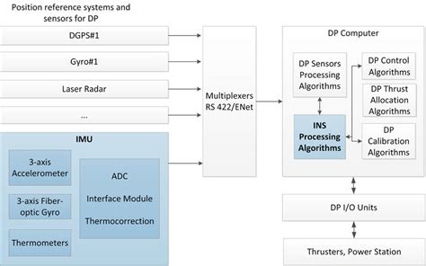 Integration Of The Ins And The Dp Control System Download Scientific