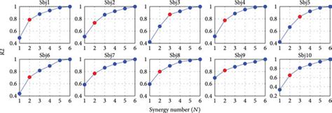 Activation Reconstruction Quality Across Synergy Models Per Subject
