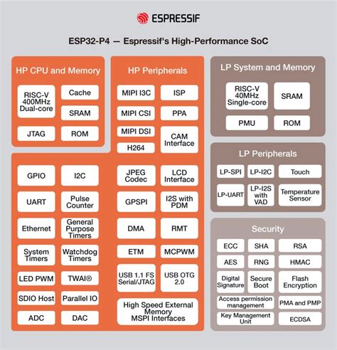 Edge Impulse On Linkedin Espressif Systems Has Announced Its New Esp32