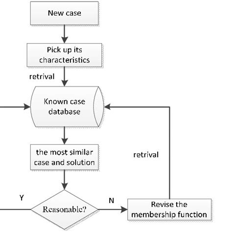 Retrieval Flow Chart Of Case Based Reasoning By Employing Ucbr V Case Download Scientific