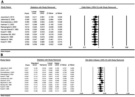 Sensivity Analysis For Lung Cancer Risk And Selenium The Highest