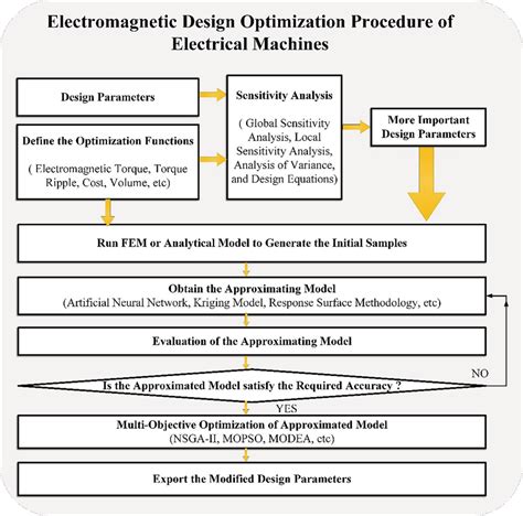 The Electromagnetic Optimization Procedure Of Electrical Machines Download Scientific Diagram