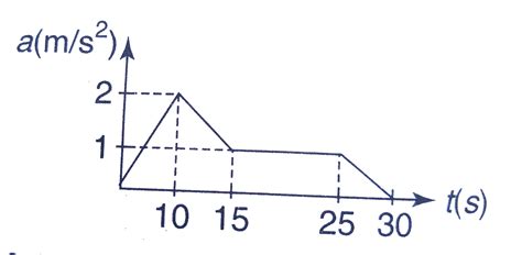 In Figure Shown The Graph Shows The Variation Of Acceleration Of Body