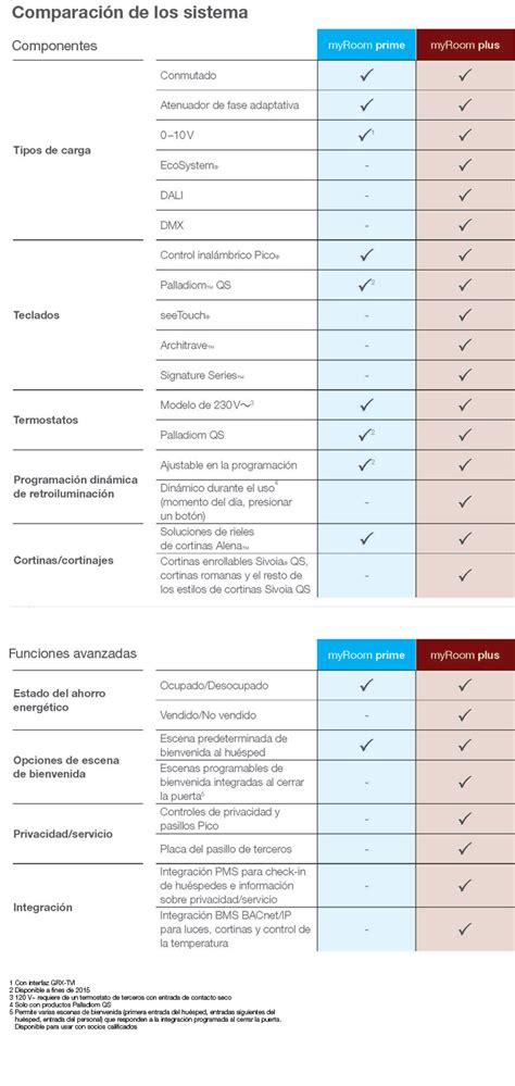 lutron myroom aplicaciones