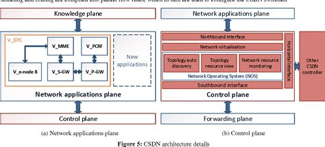 figure 3 from cellular software defined network a framework