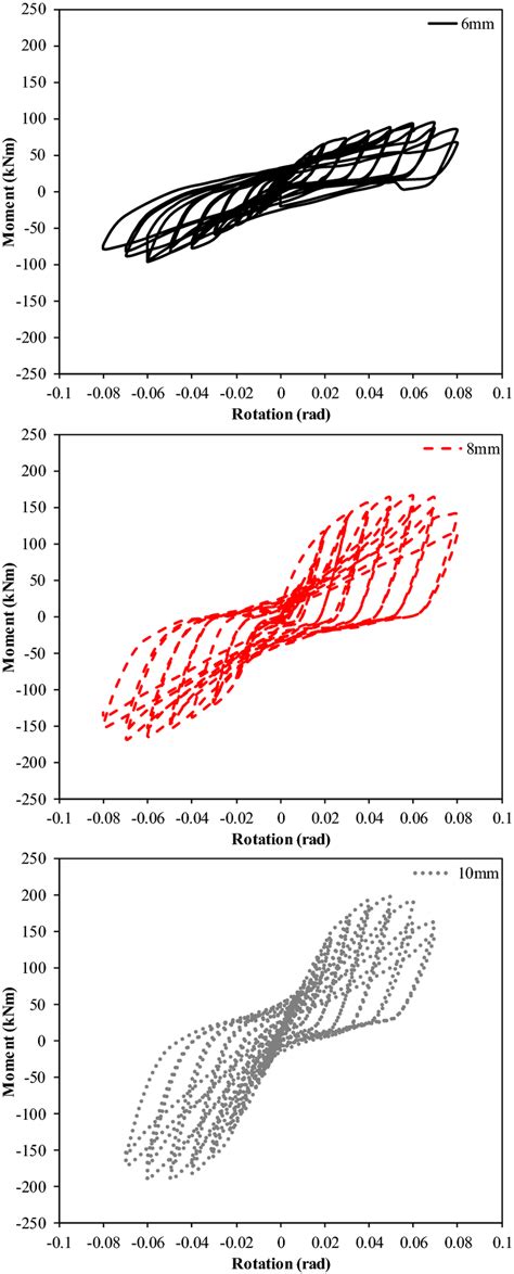 Hysteresis Behavior Of The Specimens Download Scientific Diagram