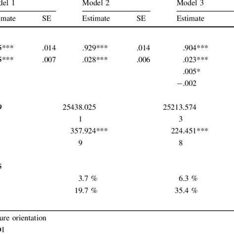 Fixed Effect Estimates From Multilevel Regression Models Predicting