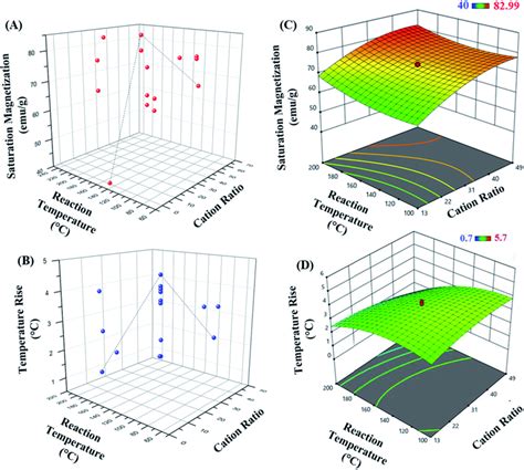 3d Plot Representing A Saturation Magnetization And B Temperature
