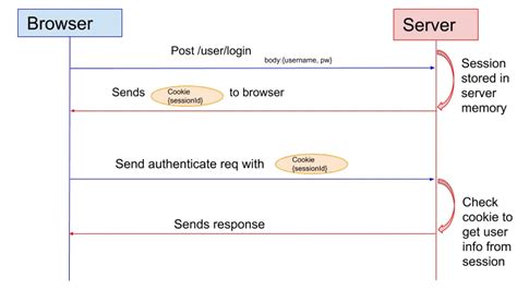 CakePHP 4 How To Create A Login Function ISB VIETNAM CO LTD