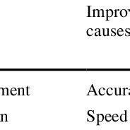 How Does An Improved Interface Affect Response Development And Response Download Scientific