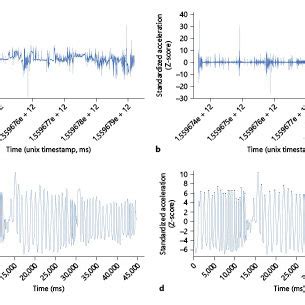 Example Of Data Preprocessing Extraction Based On Label And Peak Download Scientific Diagram