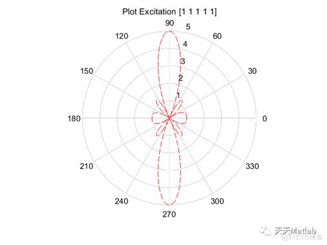 基于matlab计算天线阵列方向图和绘制方向图matlab仿真博客的技术博客51cto博客