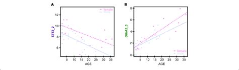 Sex Specific Regression Analyses Between Dna Methylation At The Cpg