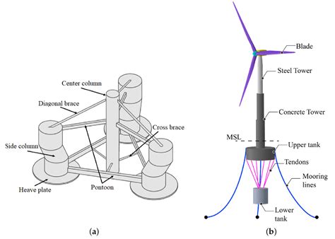 Floating Offshore Wind Turbines Current Status And Future Prospects