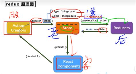 十七、reduxredux官网 Csdn博客 十七、reduxredux官网 Csdn博客