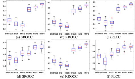 Box Plot Of Iqa Methods On Saud And Uieda C Saud Database D F