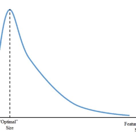 Classification Performance Sensitivity To Feature Vector Size