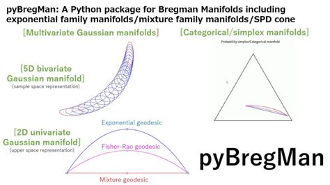 Frank Nielsen On Linkedin Pip3 Install Pybregman Pybregman Is A Python